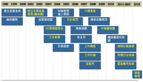 TQM的發展歷程 - 品質活動 - 旭德科技