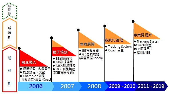 標準差活動 - 品質活動 - 旭德科技