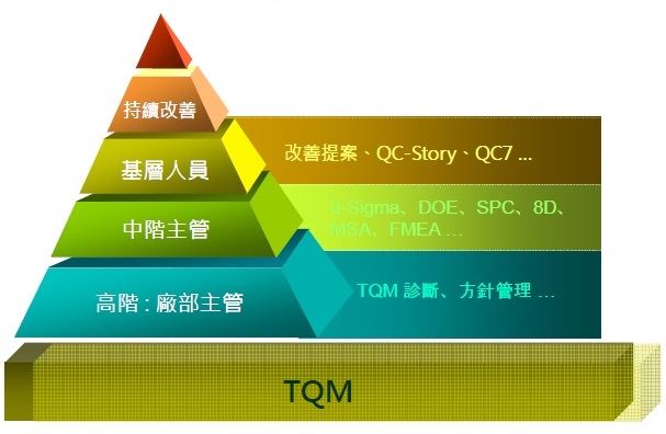 TQM訓練架構 - 品質活動 - 旭德科技