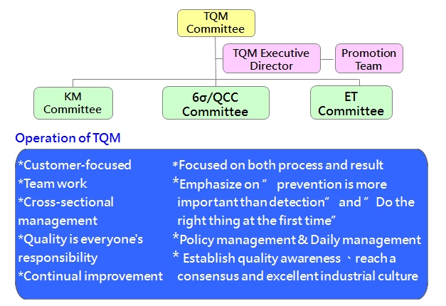 Operation of TQM - Quality Activities - Subtron Technology