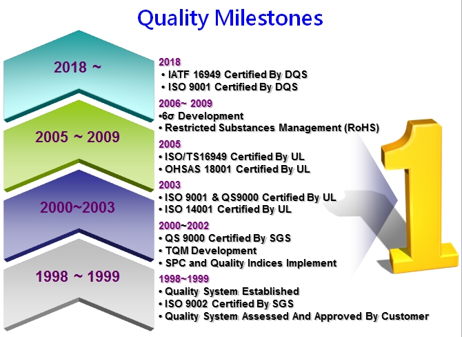 Quality Milestones - Quality Activities - Subtron Technology